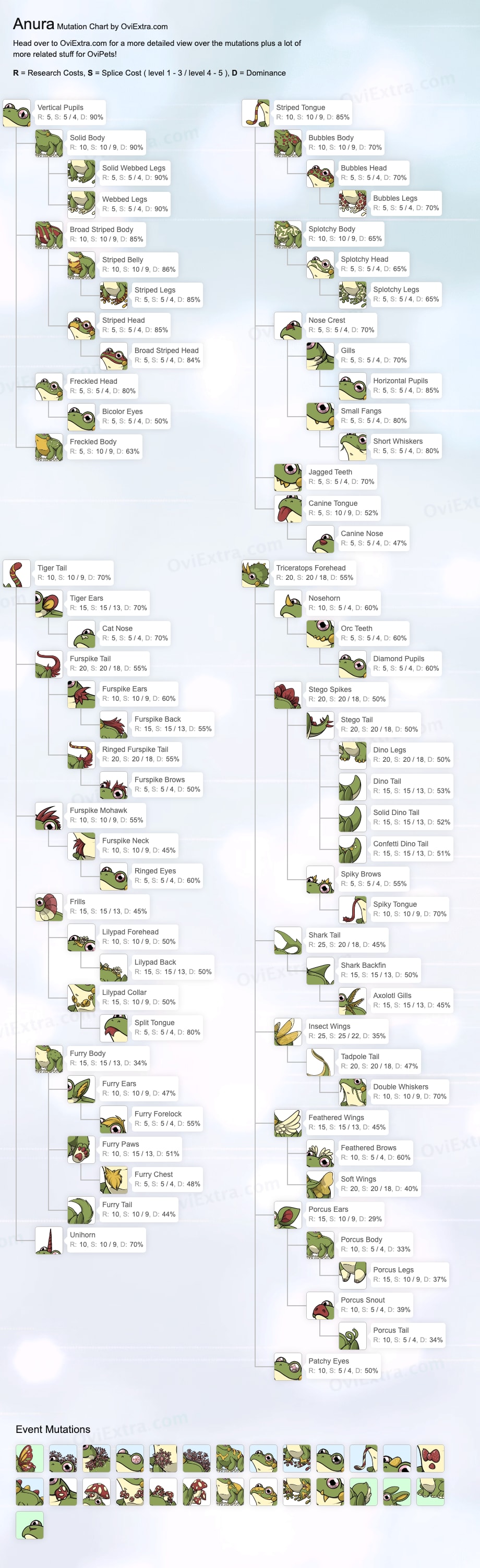 Mutation Chart