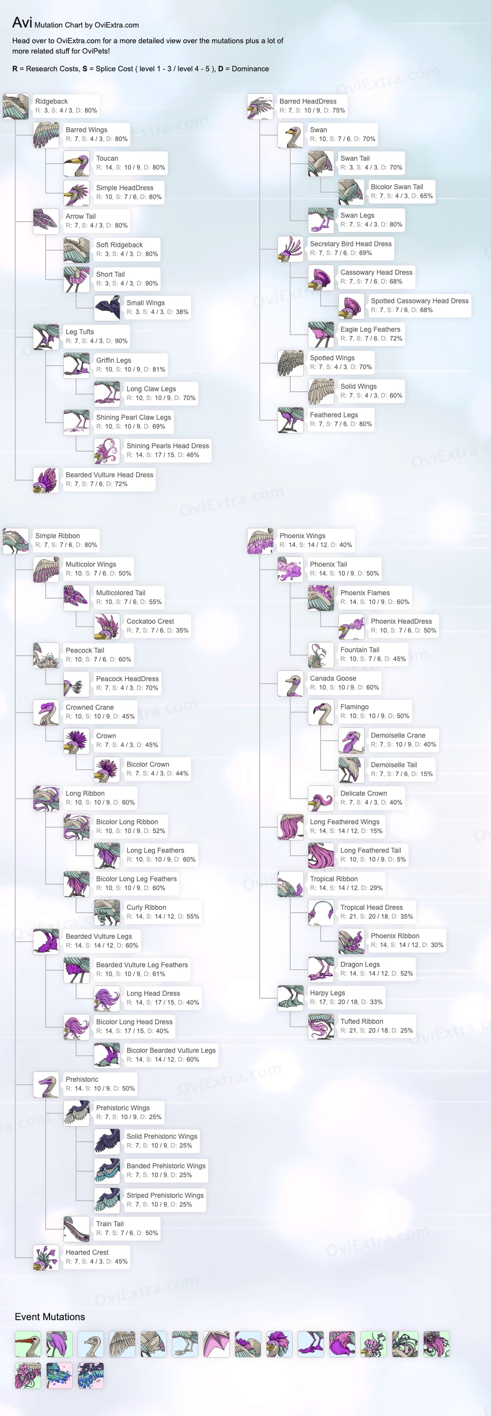 Avi Mutations | OviExtra: OviPets Fansite