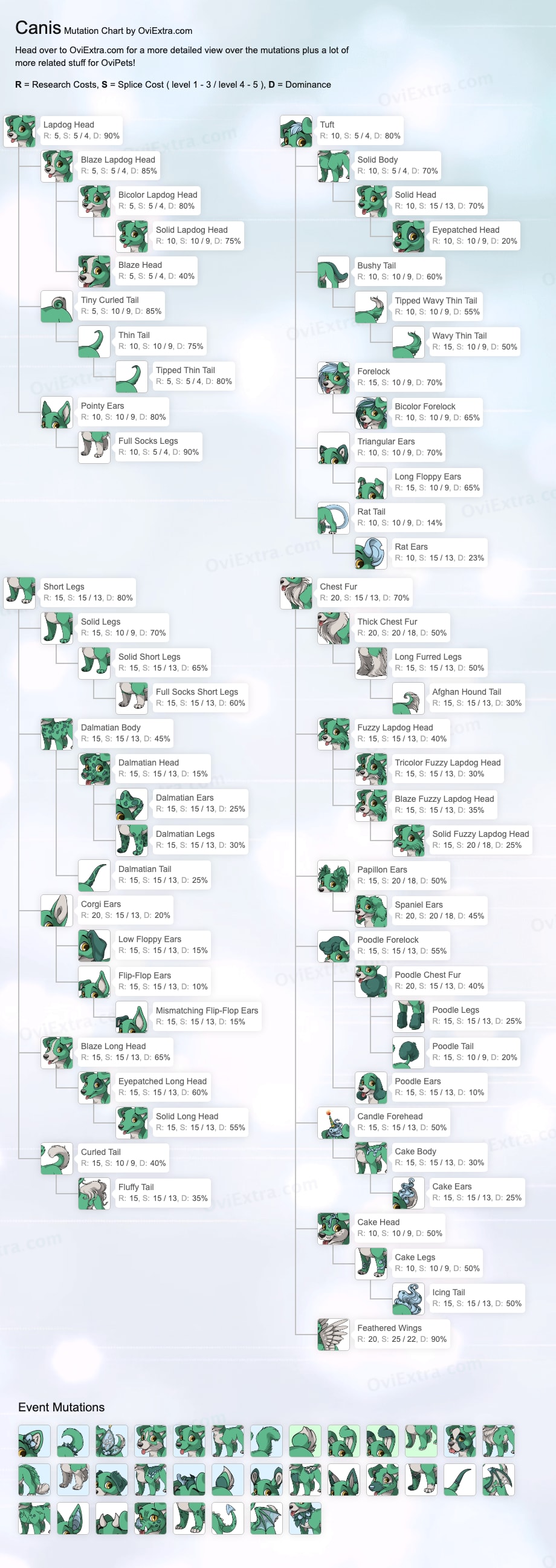 Canis Mutation chart image | OviExtra: OviPets Fansite