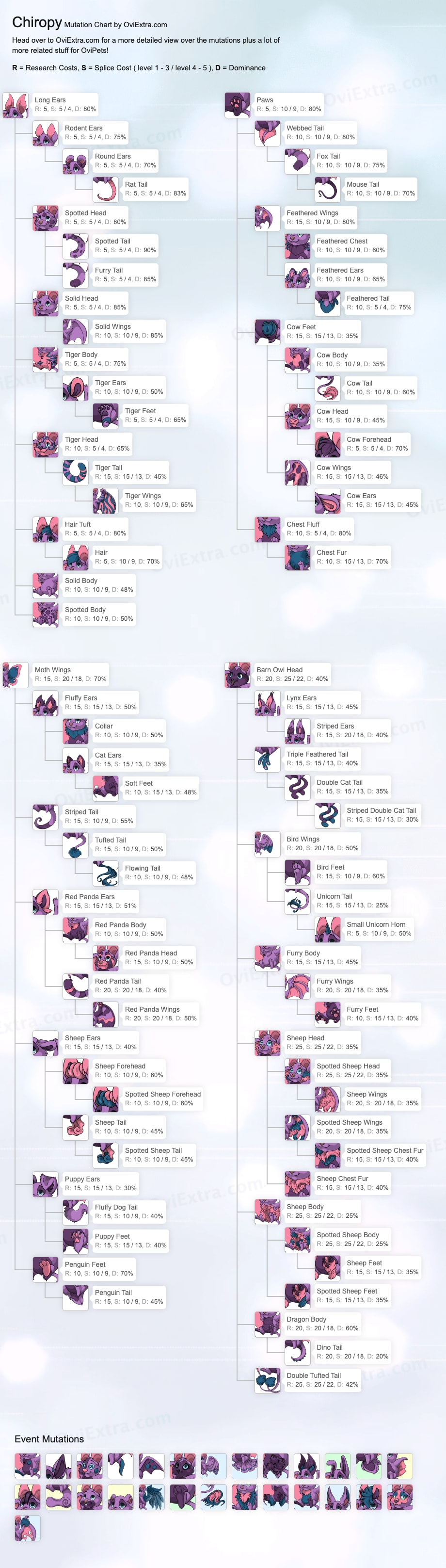 Chiropy Mutations | OviExtra: OviPets Fansite