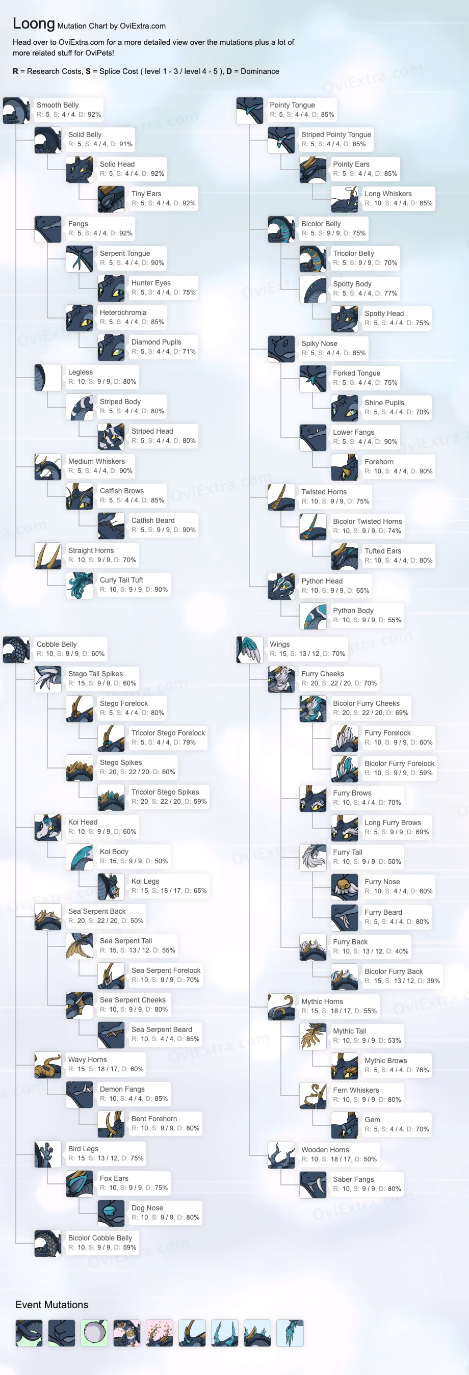 Loong Mutations | OviExtra: OviPets Fansite