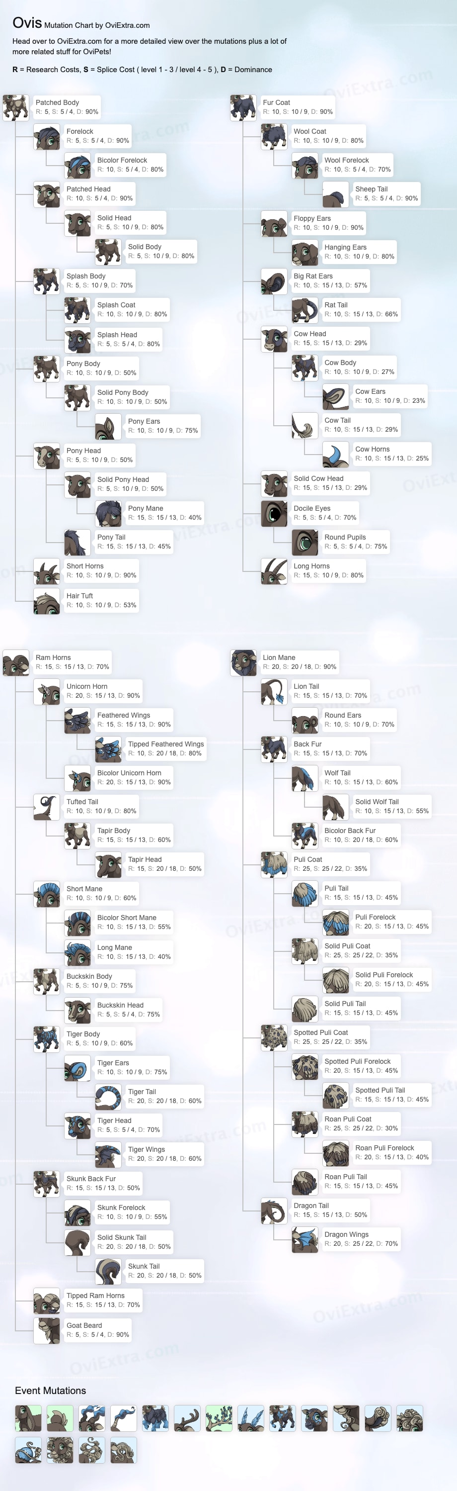 Ovis Mutation chart image | OviExtra: OviPets Fansite