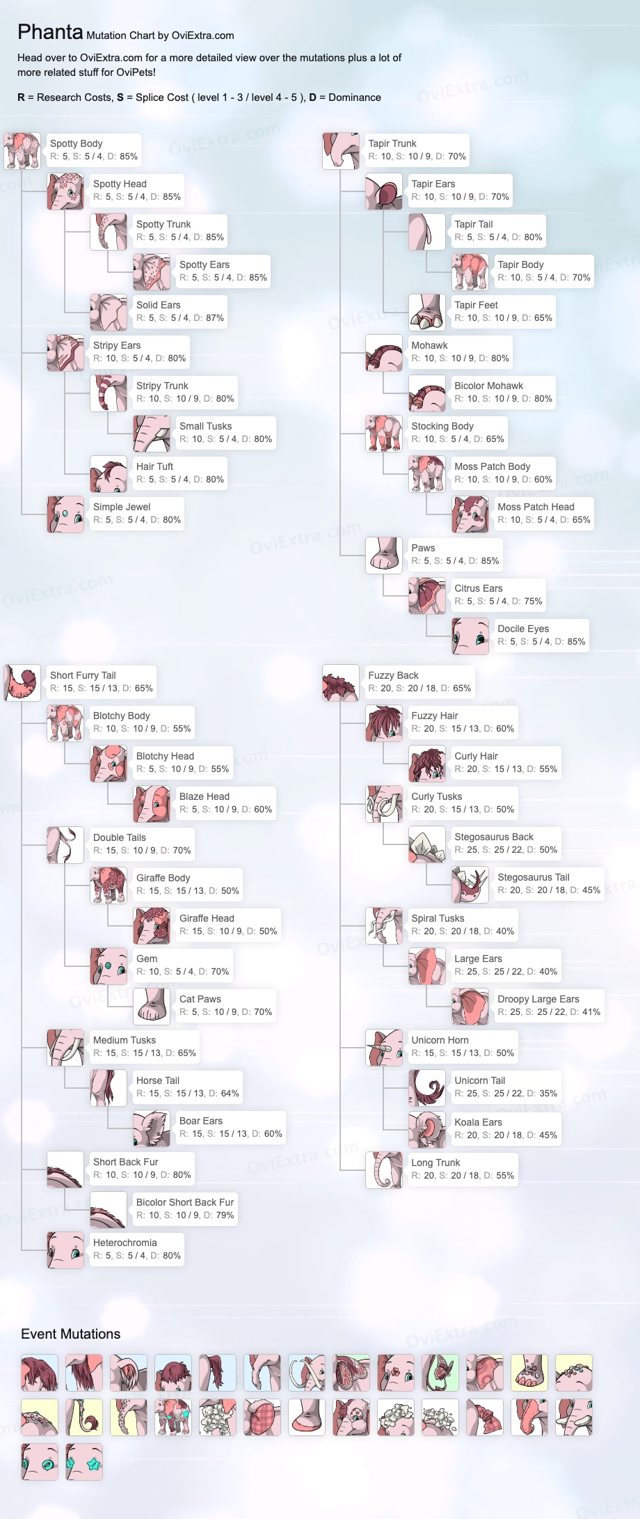 Phanta Mutation chart image | OviExtra: OviPets Fansite