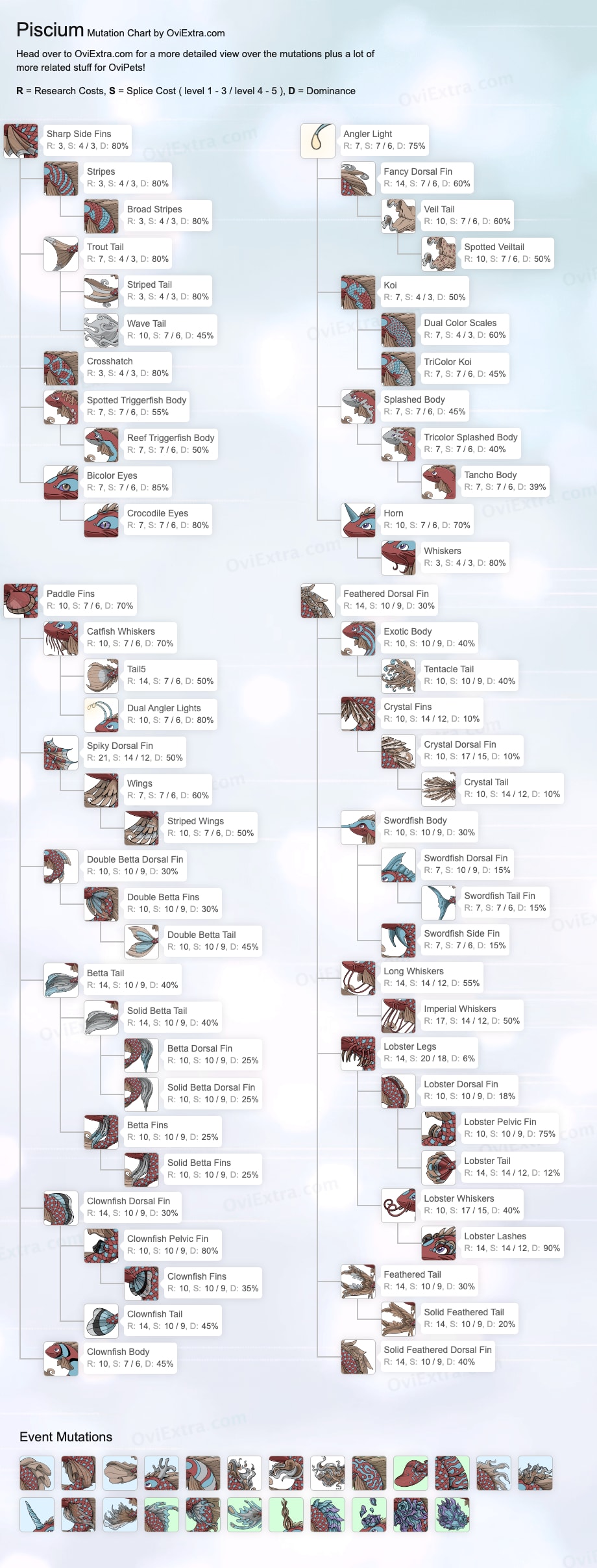 Piscium Mutation chart image | OviExtra: OviPets Fansite