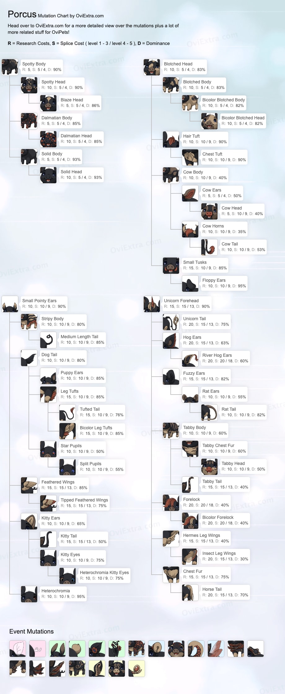 Porcus Mutation chart image | OviExtra: OviPets Fansite