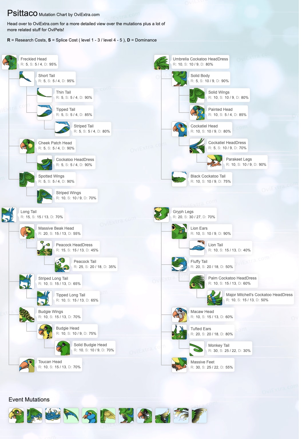 Psittaco Mutation chart image | OviExtra: OviPets Fansite