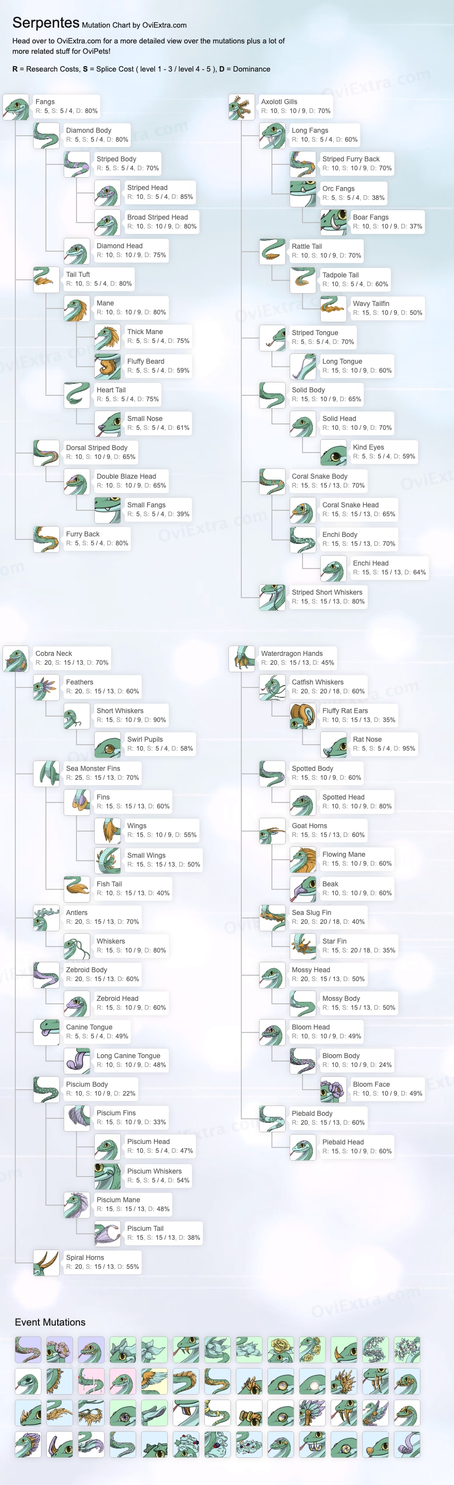 Serpentes Mutation chart image | OviExtra: OviPets Fansite