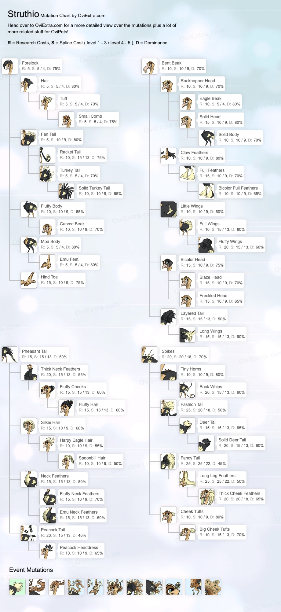 Struthio Mutations | OviExtra: OviPets Fansite